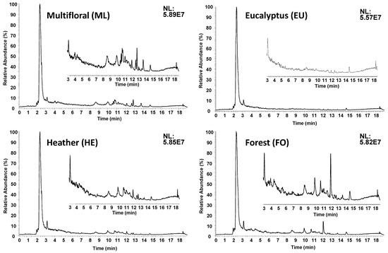Characterization and Classification of Spanish Honey by Non-Targeted LC ...