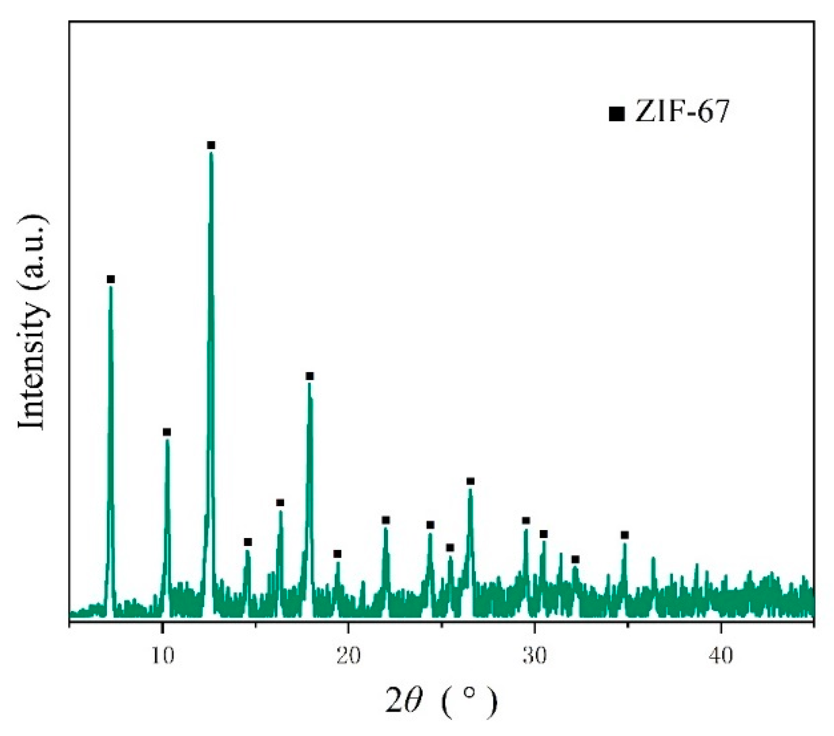 3D Electron-Rich ZIF-67 Coordination Compounds Based on 2-Methylimidazole: Synthesis ...