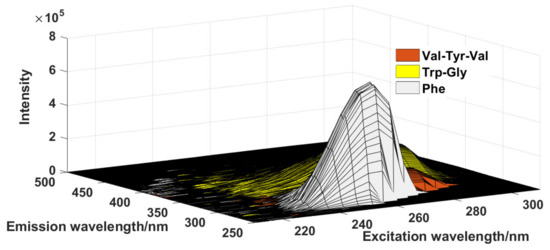 New Constructed EEM Spectra Combined with N-PLS Analysis Approach as an ...