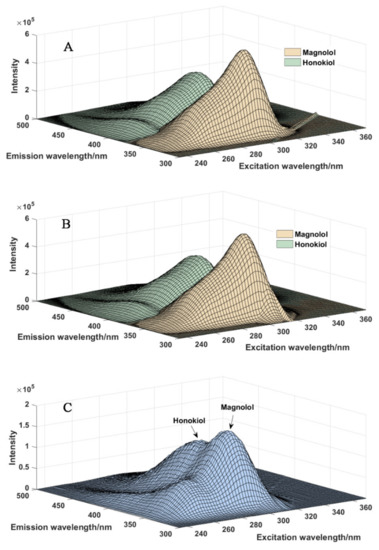 New Constructed EEM Spectra Combined with N-PLS Analysis Approach as an ...