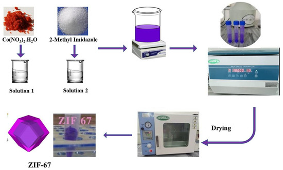 Facile Synthesis of ZIF-67 for the Adsorption of Methyl Green from Wastewater: Integrating ...