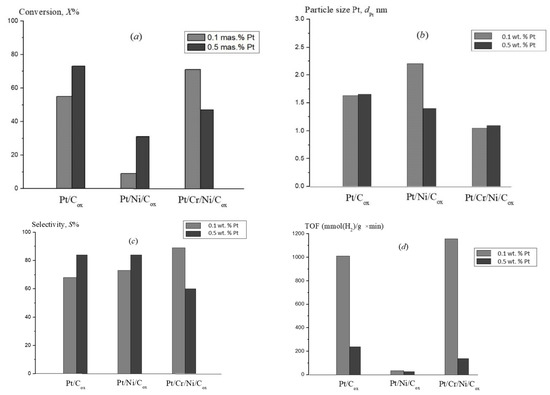 Activity of Mono-, Bi-, and Trimetallic Catalysts Pt-Ni-Cr/C in the ...