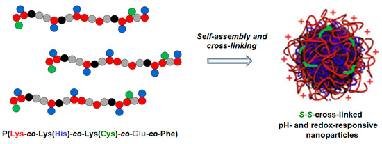 Stimuli-Responsive Polypeptide Nanoparticles for Enhanced DNA Delivery