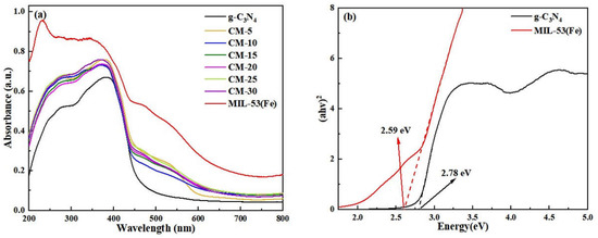 Photocatalytic Aerobic Oxidation of Biomass-Derived 5-HMF to DFF over ...