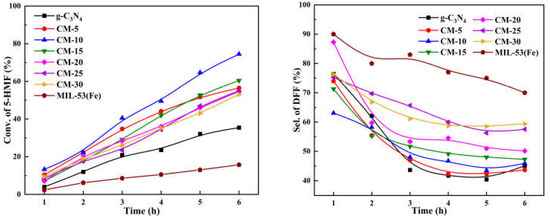 Photocatalytic Aerobic Oxidation of Biomass-Derived 5-HMF to DFF over ...