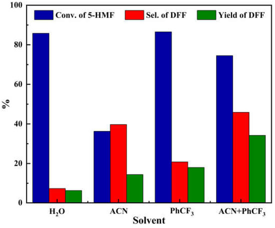 Photocatalytic Aerobic Oxidation of Biomass-Derived 5-HMF to DFF over ...