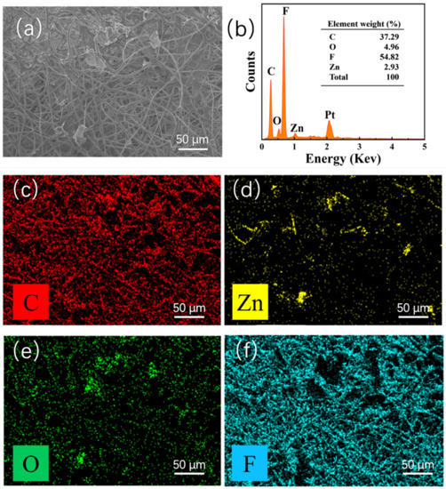 Contact-Piezoelectric Bi-Catalysis of an Electrospun ZnO@PVDF Composite ...