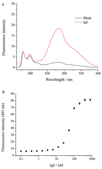 Recent Advances in Excimer-Based Fluorescence Probes for Biological ...
