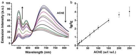 Recent Advances in Excimer-Based Fluorescence Probes for Biological ...