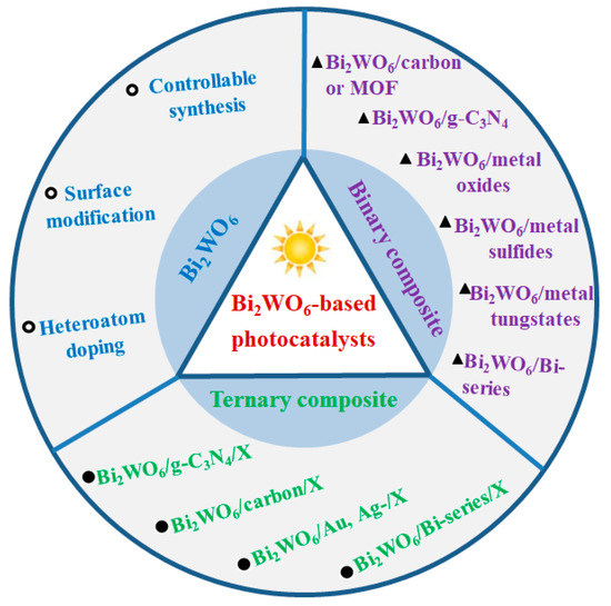 Advances in Bi2WO6-Based Photocatalysts for Degradation of Organic ...