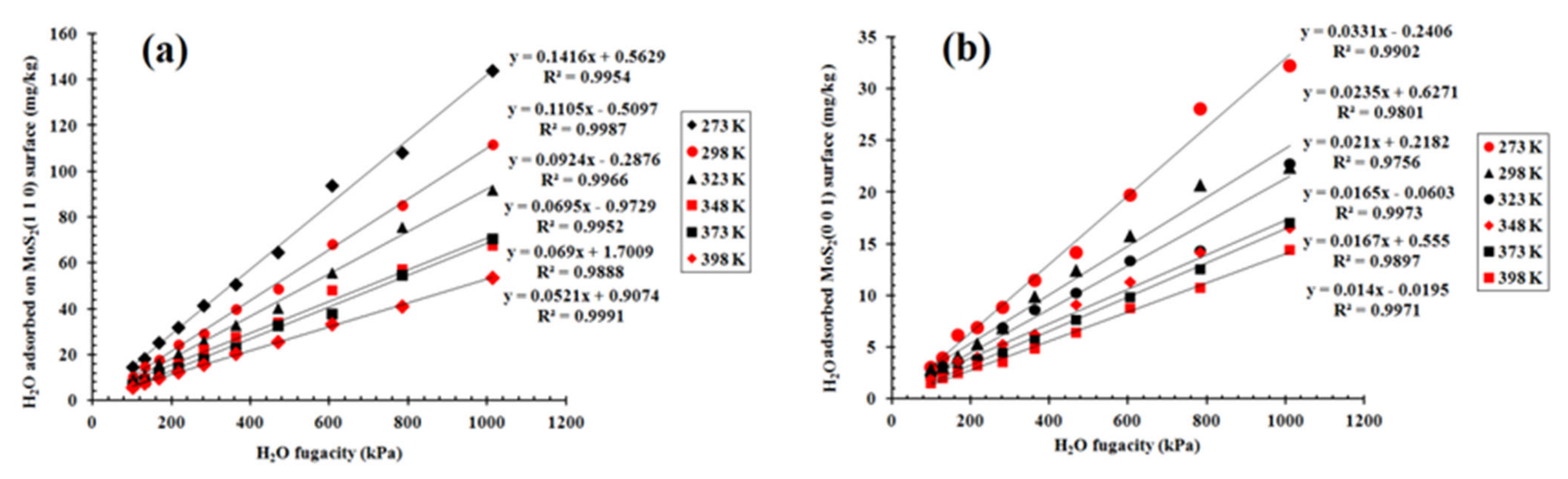 Adsorption Equilibrium and Mechanism and of Water Molecule on the ...