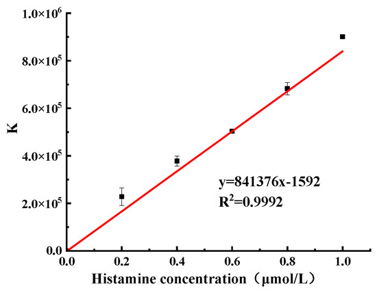 A Dual-Mode Method Based on Aptamer Recognition and Time-Resolved Fluorescence Resonance Energy ...