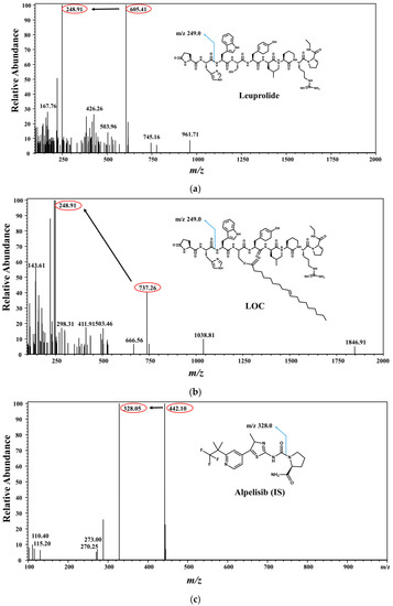 Molecules | Free Full-Text | Determination of Leuprolide–Fatty Acid ...