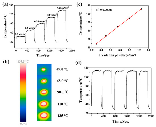 An Iron-NDC Framework with a Cage Structure and an Optothermal ...