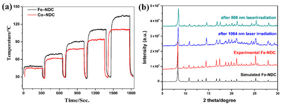 An Iron-NDC Framework with a Cage Structure and an Optothermal ...