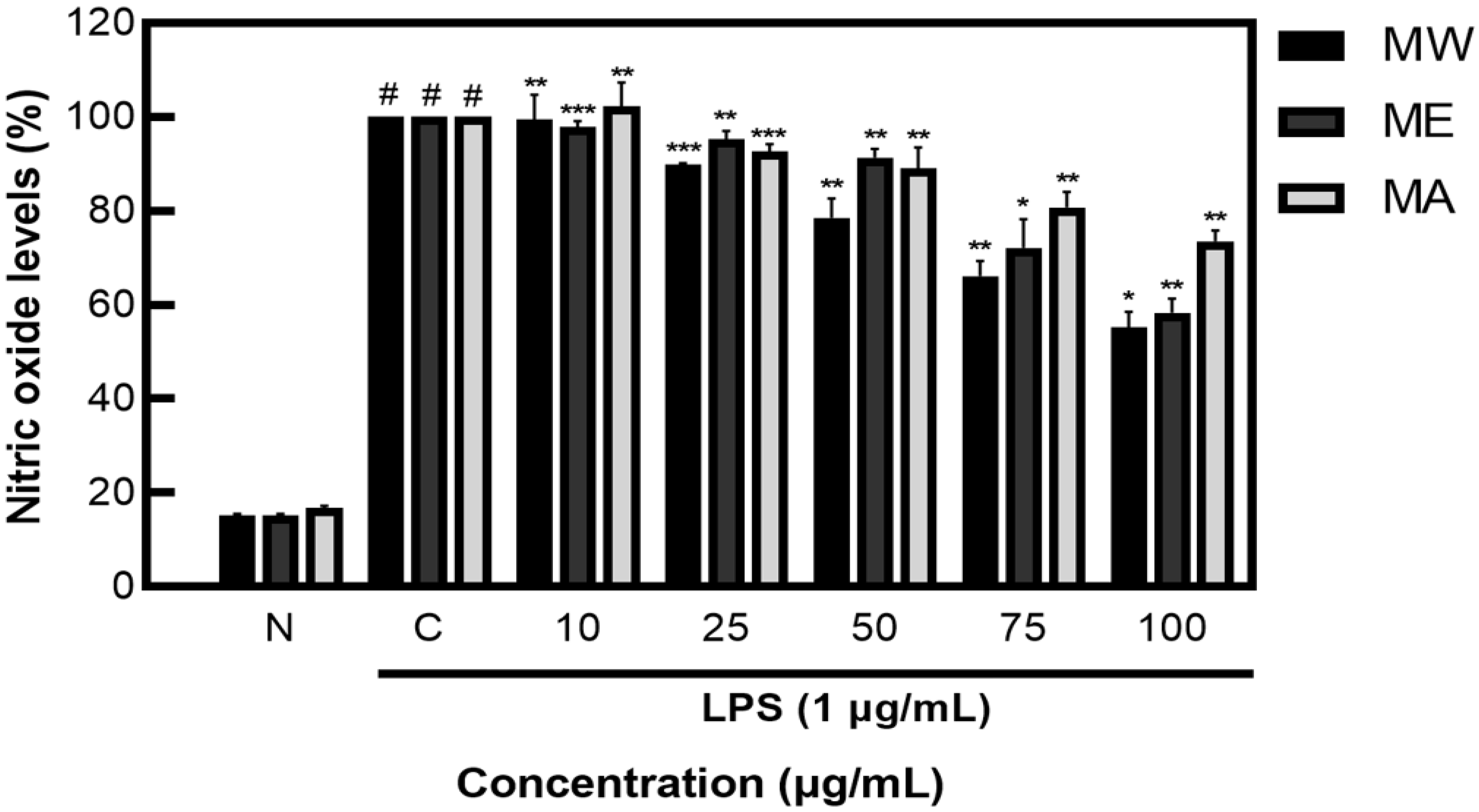 Anti-Inflammatory Activity of Velvet Bean (Mucuna pruriens) Substances ...