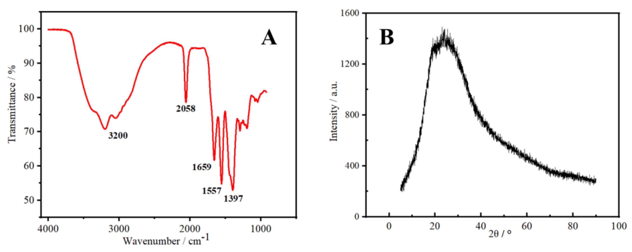 Rapid and Sensitive Detection of Rutin in Food Based on Nitrogen-Doped ...