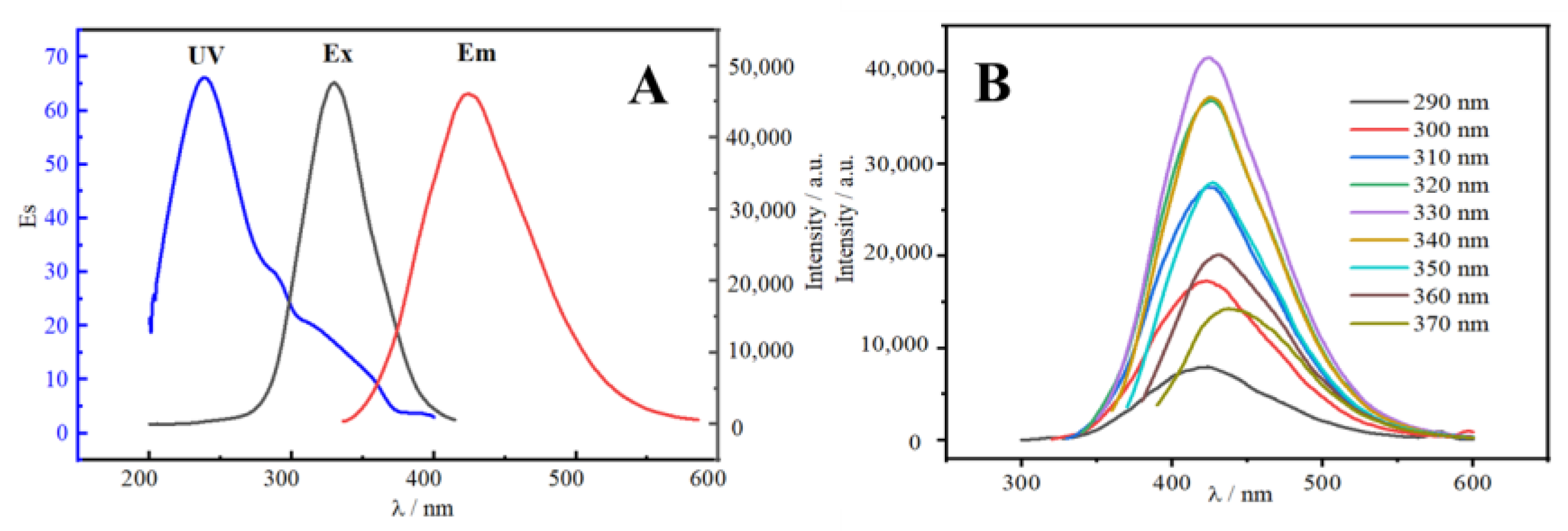 Rapid and Sensitive Detection of Rutin in Food Based on Nitrogen-Doped ...