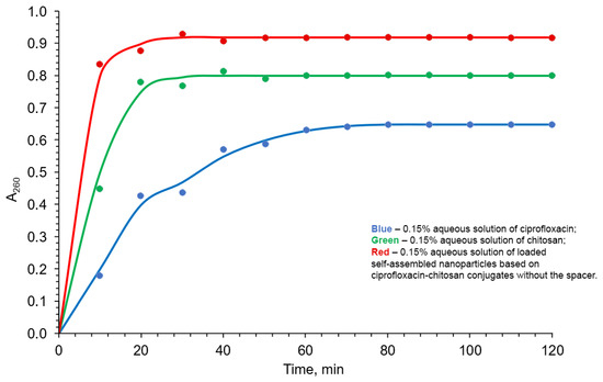 Chitosan-Based Ciprofloxacin Extended Release Systems: Combined Synthetic and Pharmacological ...