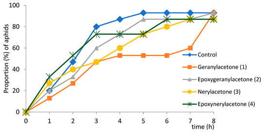 Antifeedant Potential of Geranylacetone and Nerylacetone and Their ...