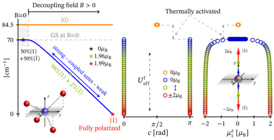 Fine Structure and the Huge Zero-Field Splitting in Ni2+ Complexes