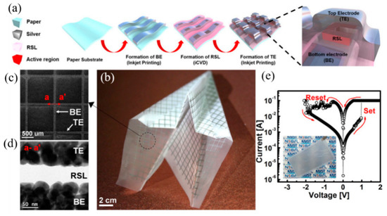 Metal–Organic Frameworks–Based Memristors: Materials, Devices, and ...