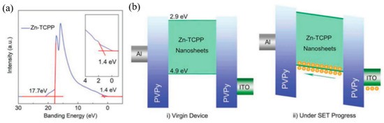 Metal–Organic Frameworks–Based Memristors: Materials, Devices, and ...