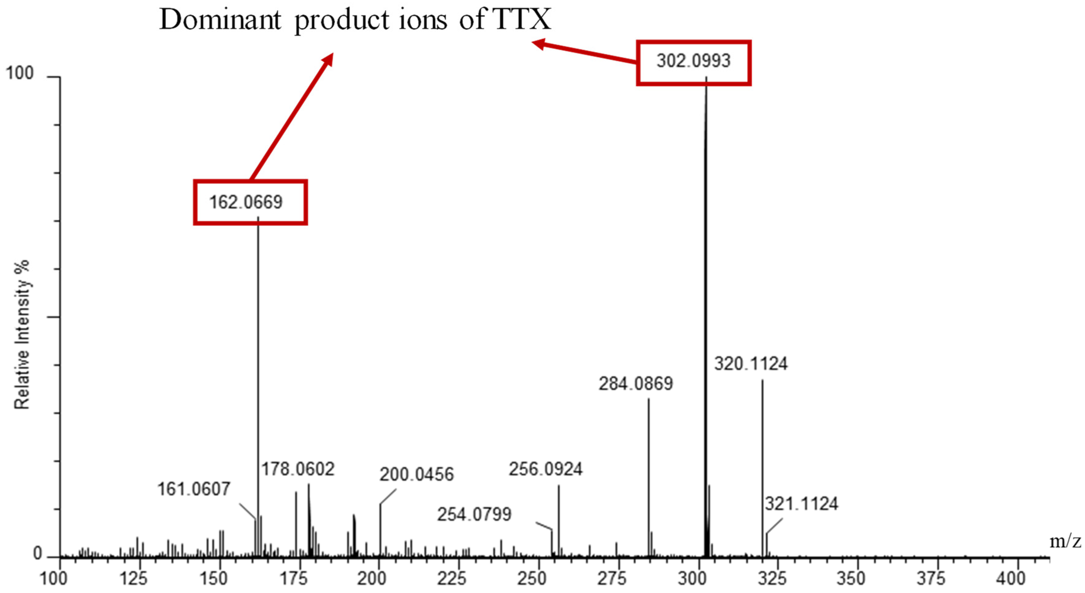 Development of a Proton-Enhanced ESI UPLC-MS/MS Method for the Determination of Tetrodotoxin
