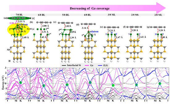 Regulating the Electronic Structure of Freestanding Graphene on SiC by Ge/Sn Intercalation: A ...