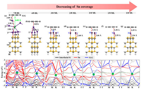 Regulating the Electronic Structure of Freestanding Graphene on SiC by Ge/Sn Intercalation: A ...