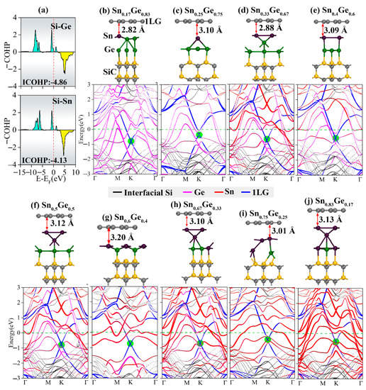 Regulating the Electronic Structure of Freestanding Graphene on SiC by Ge/Sn Intercalation: A ...