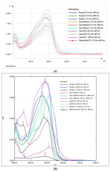 Simple Detection of Pigment Red 53 as a Hazardous Substance in Cosmetic ...