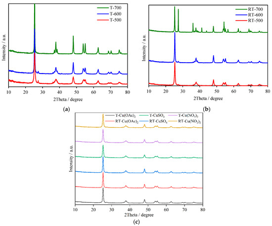 Impact of TiO2 Reduction and Cu Doping on Bacteria Inactivation under ...