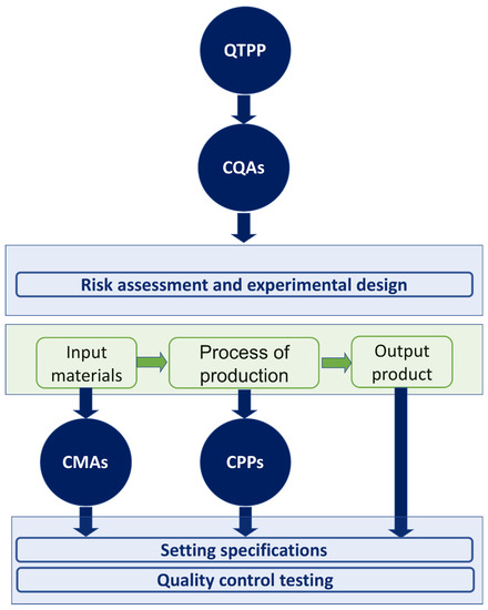 Quality by Design Approach in Liposomal Formulations: Robust Product ...