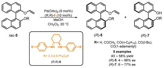 Advances in the Asymmetric Synthesis of BINOL Derivatives