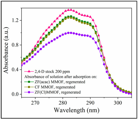 Magnetic Nanocomposites of Coated Ferrites/MOF as Pesticide Adsorbents