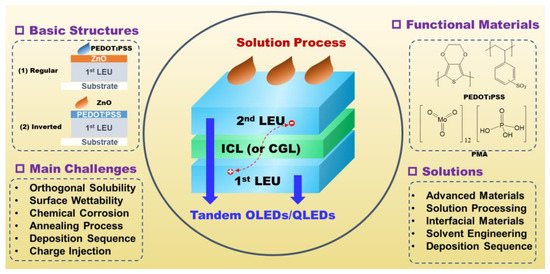 Recent Progresses in Solution-Processed Tandem Organic and Quantum Dots ...