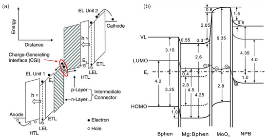 Recent Progresses in Solution-Processed Tandem Organic and Quantum Dots ...