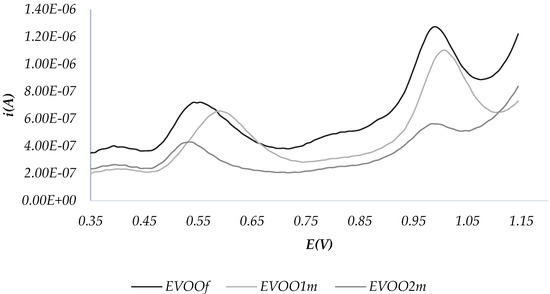 Analytical Methods for the Characterization of Vegetable Oils