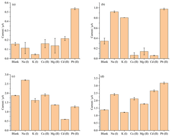 A Novel Aptamer-Imprinted Polymer-Based Electrochemical Biosensor for ...