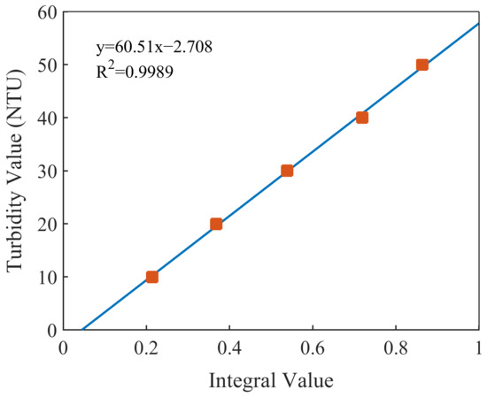A Turbidity-Compensation Method for Nitrate Measurement Based on ...