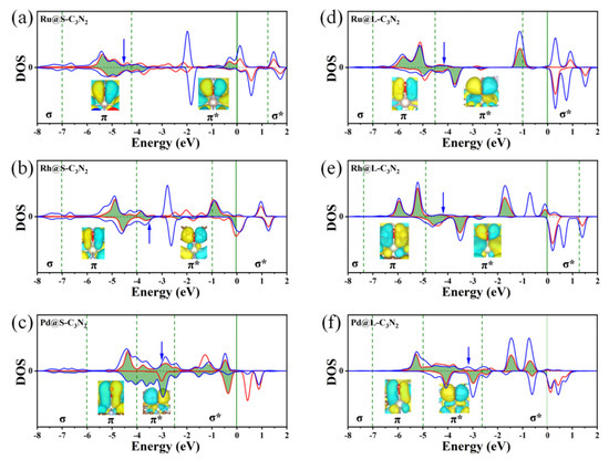 Embedding Group VIII Elements into a 2D Rigid pc-C3N2 Monolayer to ...