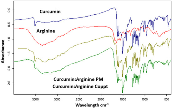 A Novel Curcumin Arginine Salt: A Solution for Poor Solubility and ...