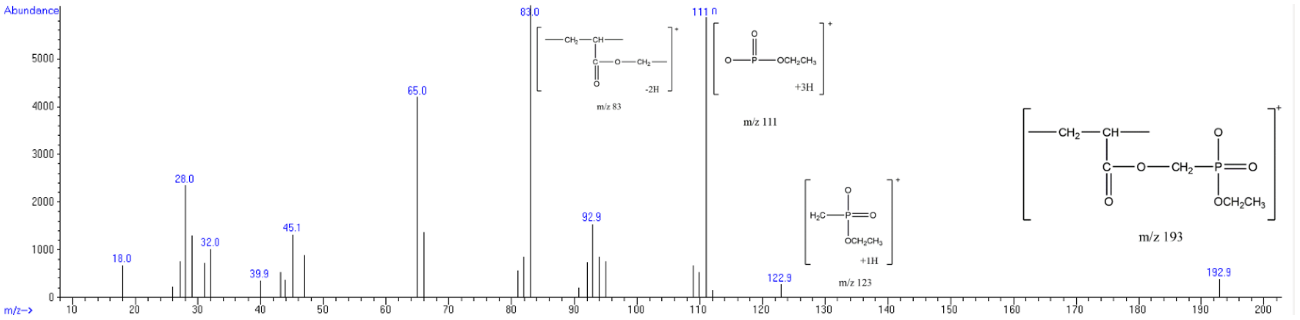 Gaseous- and Condensed-Phase Activities of Some Reactive P- and N ...