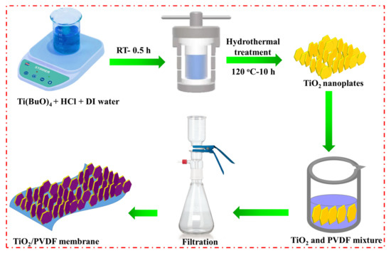 Wet-Chemical Synthesis of TiO2/PVDF Membrane for Energy Applications