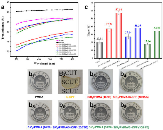 The Fabrication of High-Hardness and Transparent PMMA-Based Composites ...
