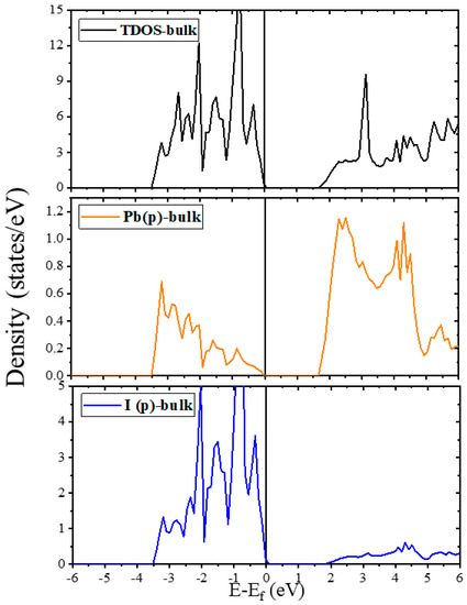 A DFT Study of Alkaline Earth Metal-Doped FAPbI3 (111) and (100) Surfaces