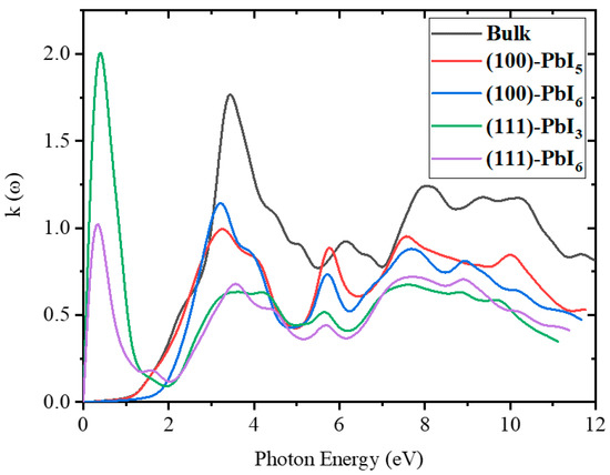 A DFT Study of Alkaline Earth Metal-Doped FAPbI3 (111) and (100) Surfaces