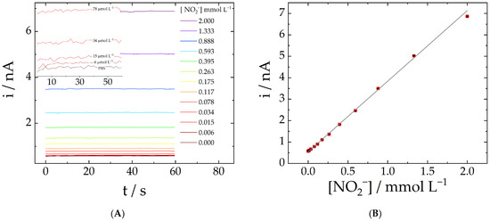 Multiple Pulse Amperometry—An Antifouling Approach for Nitrite ...