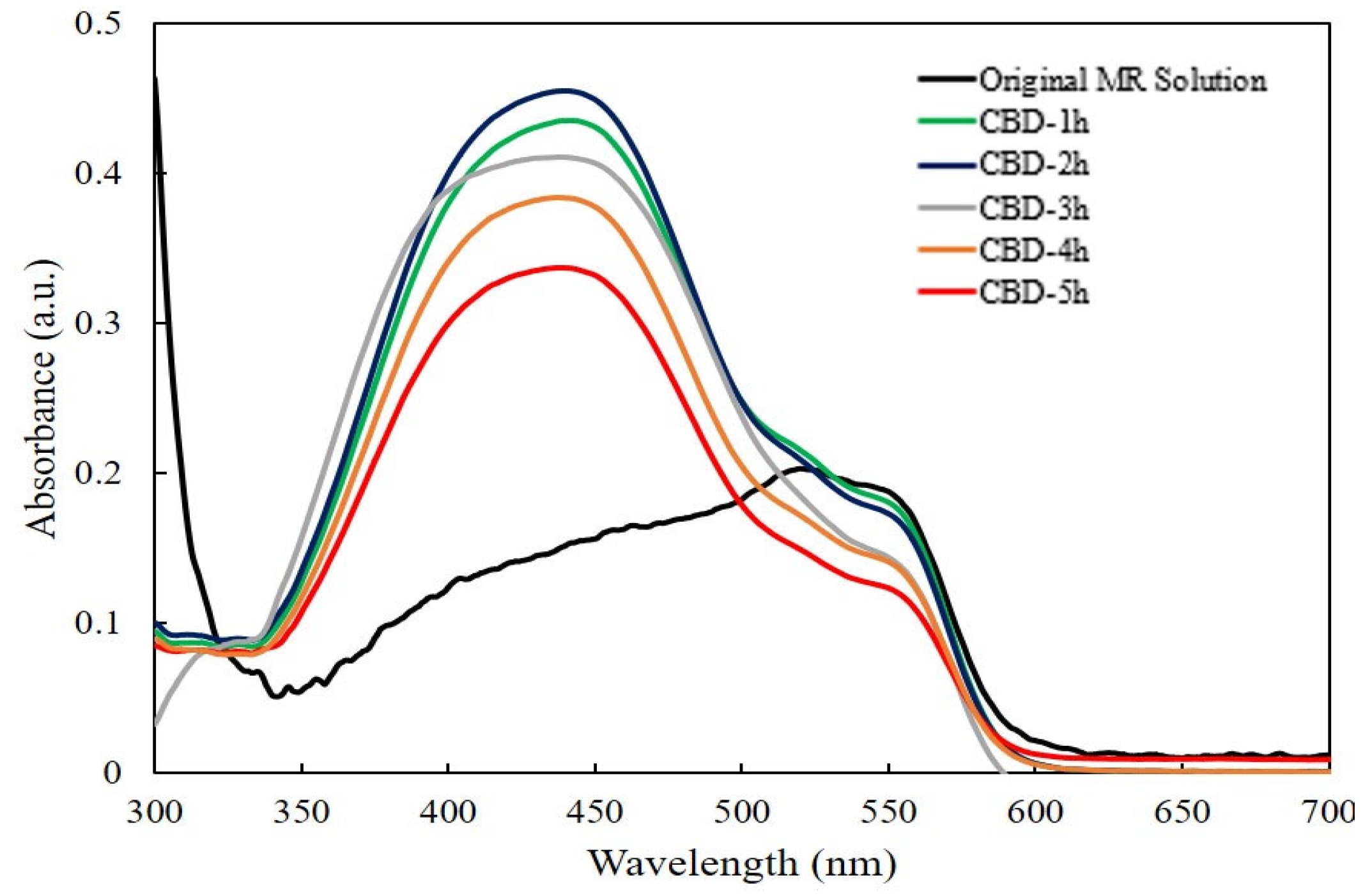 Fabrication of Well-Aligned ZnO Nanorods with Different Reaction Times by Chemical Bath ...